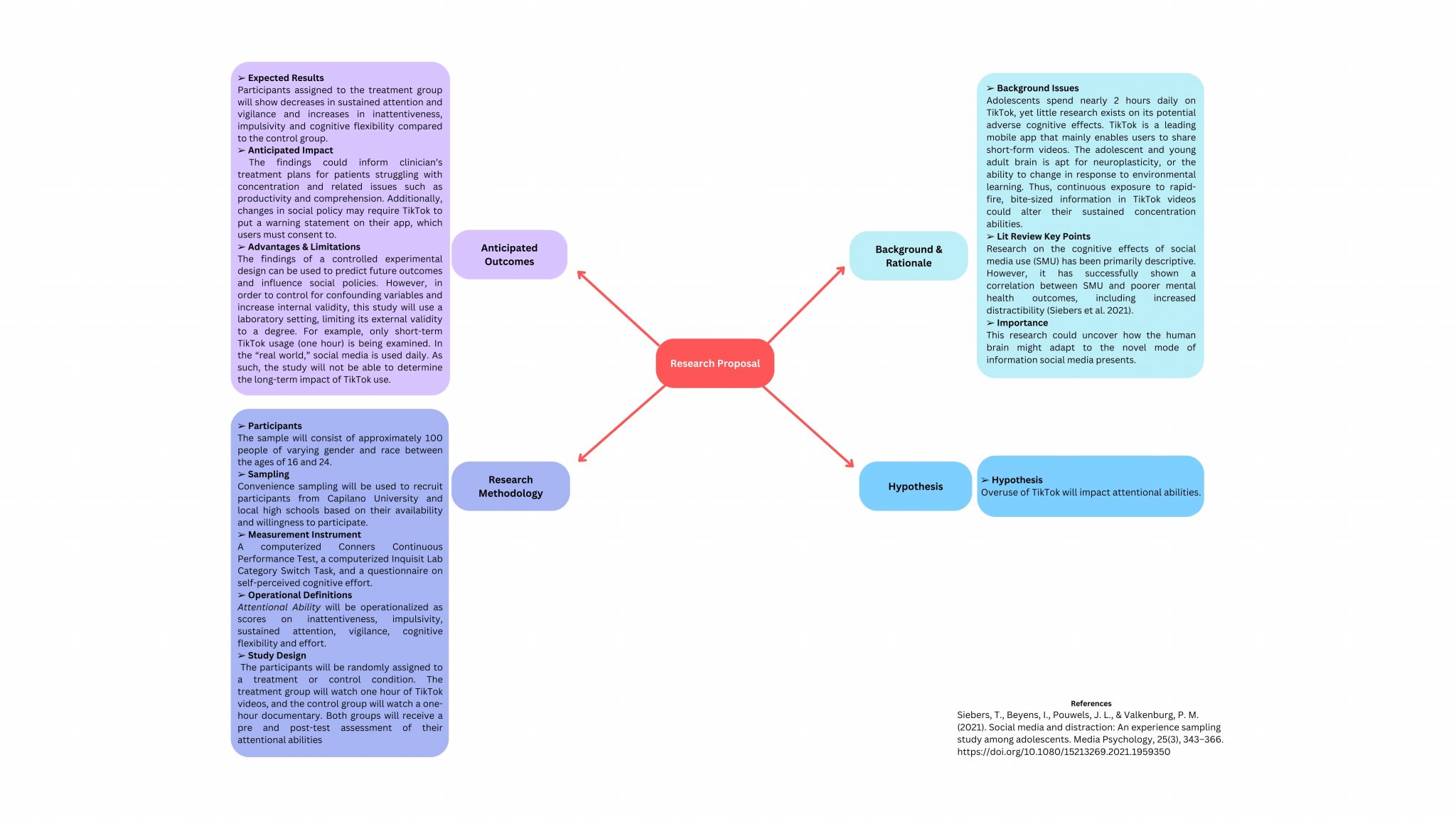 Overuse of Tik Tok will Impact Attentional Abilities – Research Methods ...