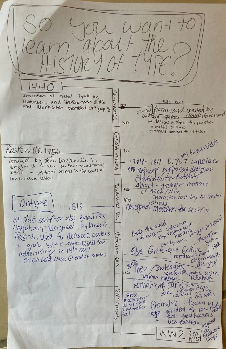 Typography Infographic Timeline – Sarah Harley