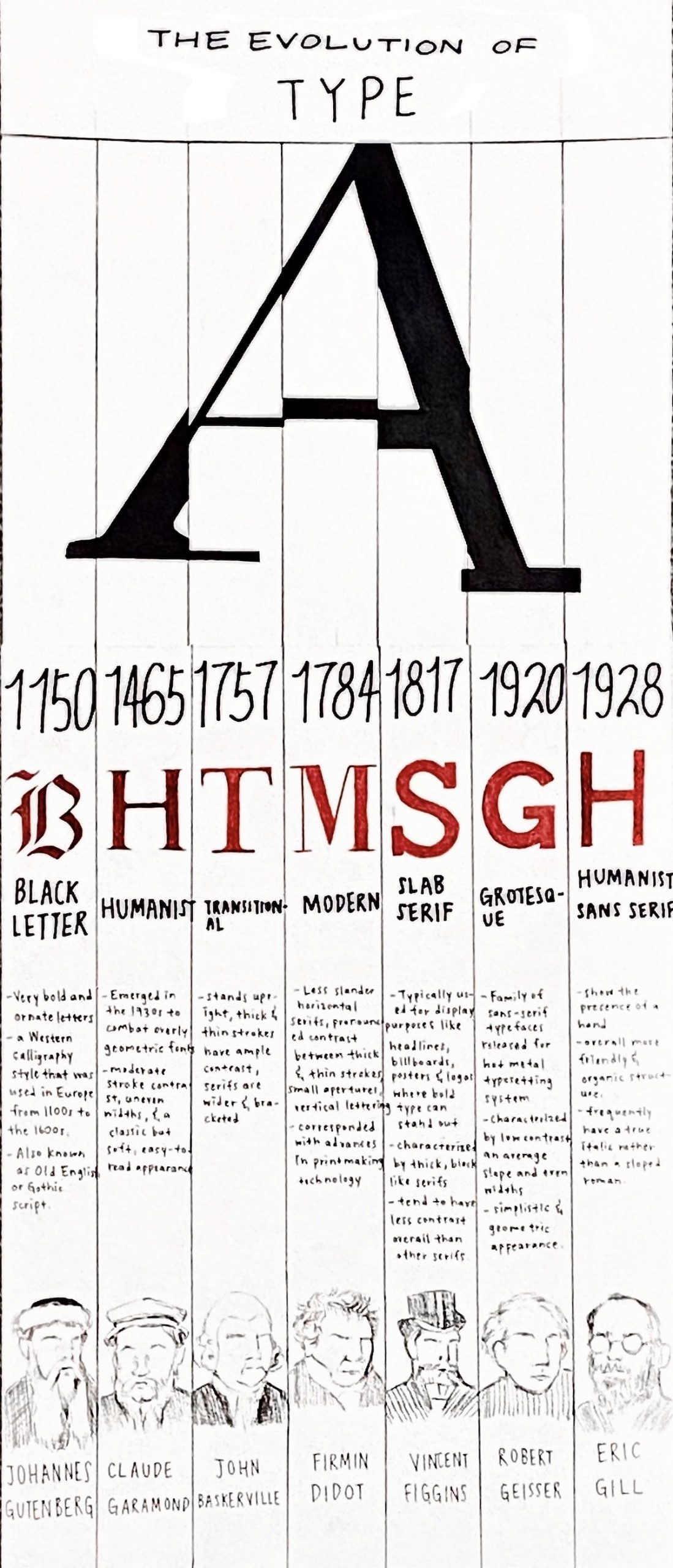 Typographic Infographic Rationale | Megan Lo